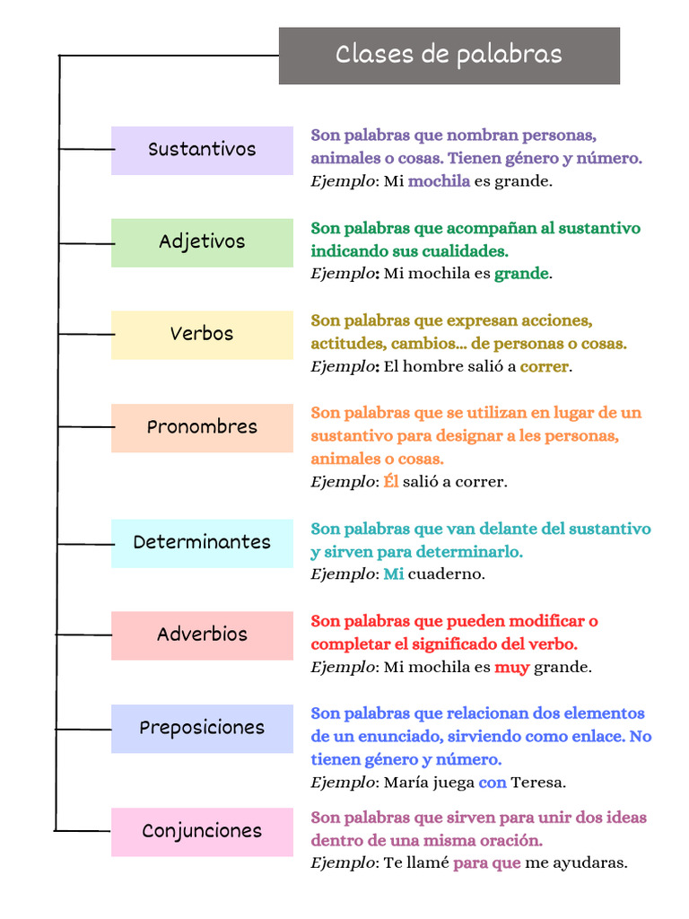 Tipos de Palabras y Ejemplos | PDF