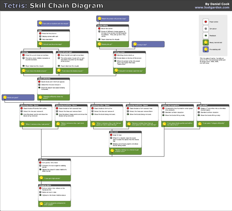 Tetris Skill Chain | PDF
