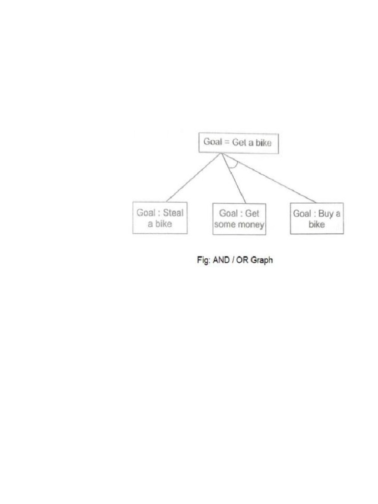 Problem Reduction with AND-OR Graphs | PDF | Teaching Methods & Materials