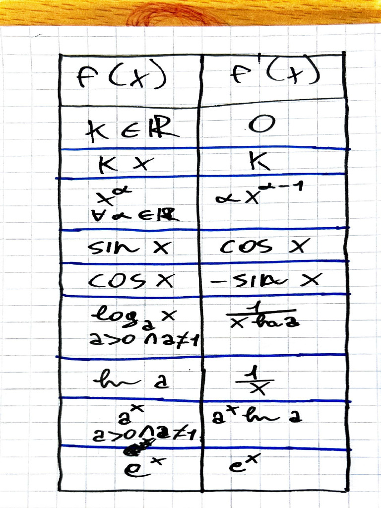 Tabella Derivate | PDF