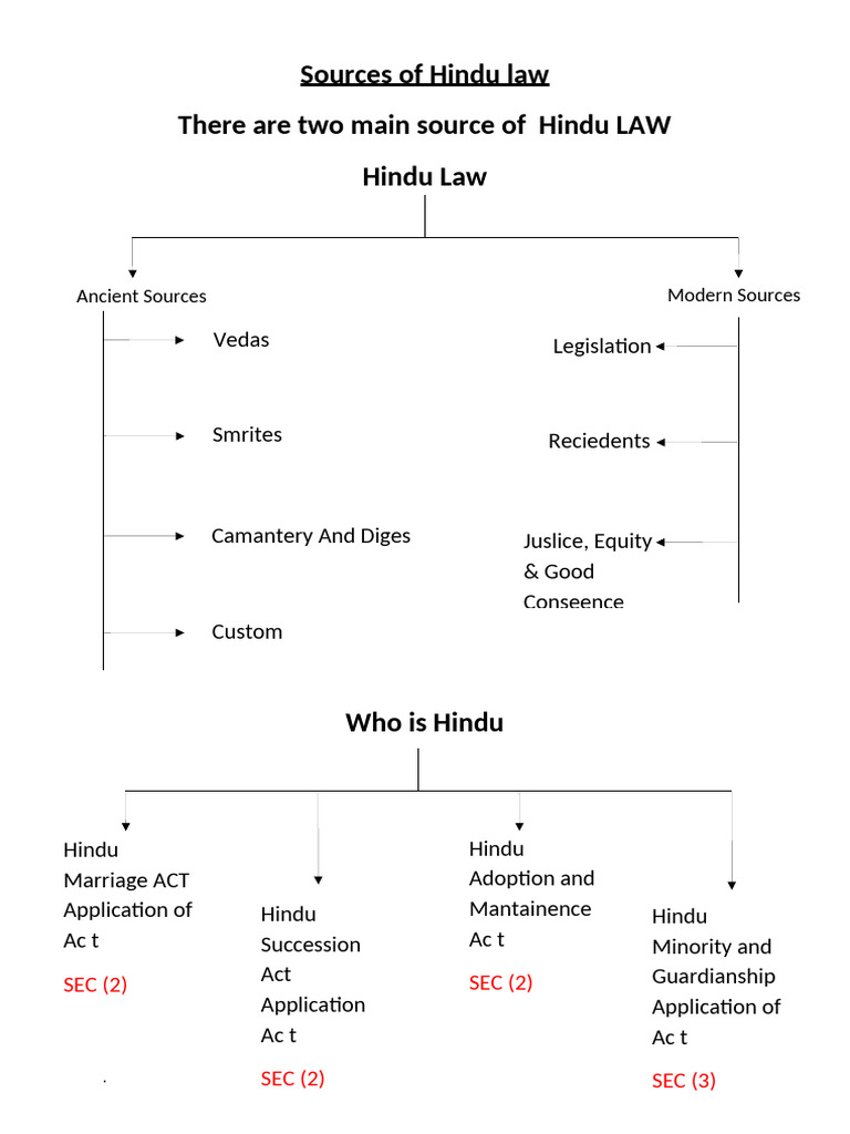 Overview of Hindu Marriage Laws | PDF