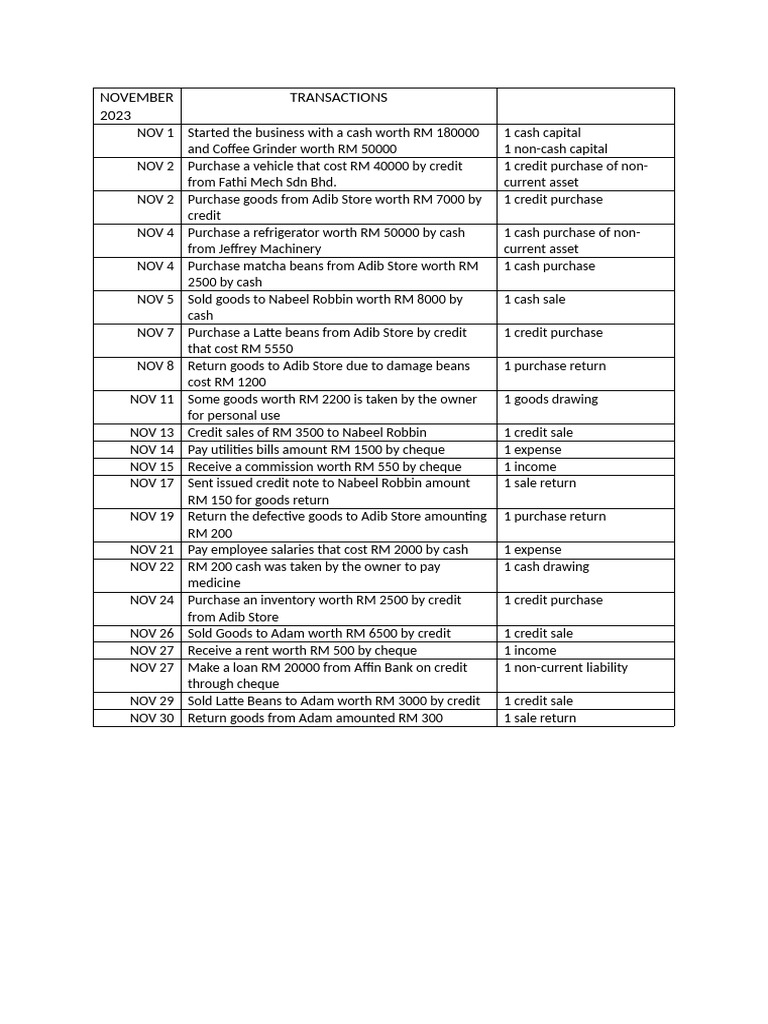 November 2023 Business Transactions Summary | PDF | Debits And Credits ...