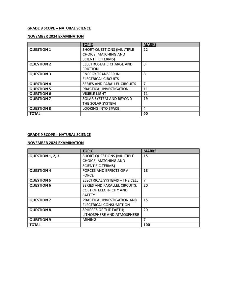 Ns 2024 Exam Scope | PDF | Science & Mathematics | Technology & Engineering