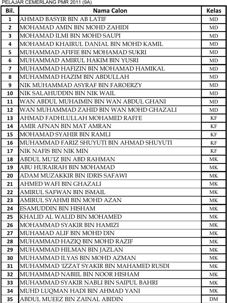 Pelajar Cemerlang PMR 2011 (9a) | PDF