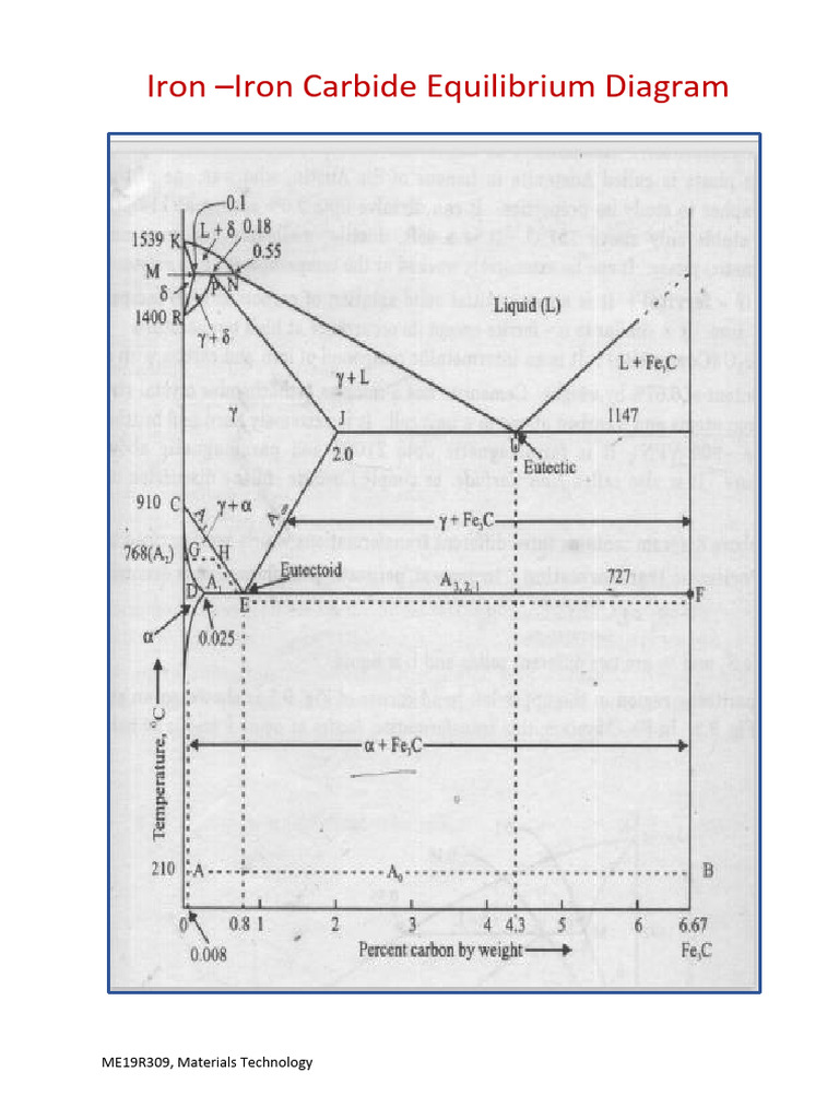 Iron - Iron Carbide Equilibrium Diagram | PDF
