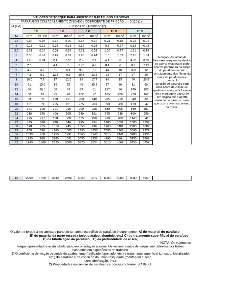 Valores de Torque para Aperto de Parafusos e Porcas | PDF | Parafuso ...