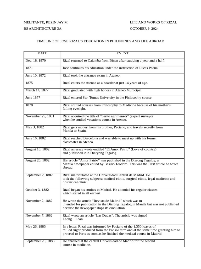 Jose Rizal's Education Timeline | PDF | Classics | General Fiction