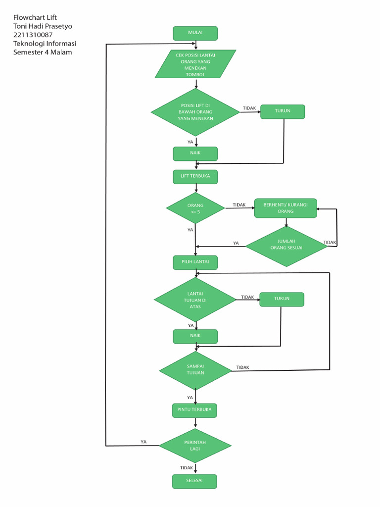 Flowchart Lift Toni Hadi Prasetyo 2211310087 | PDF