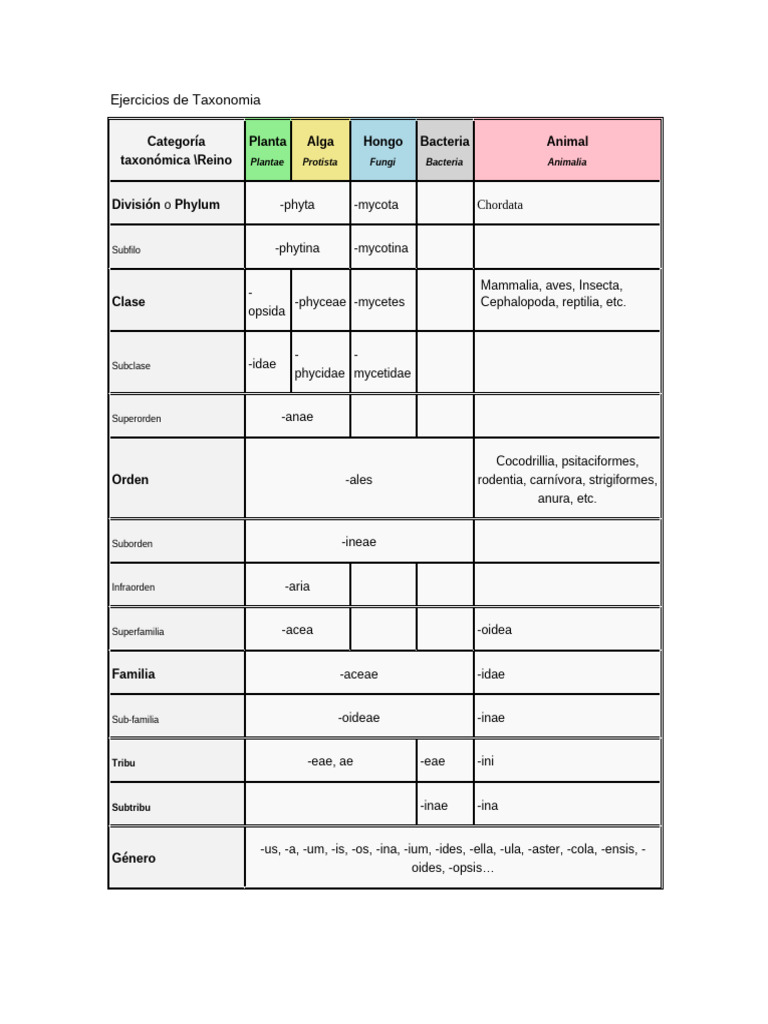 Ejercicios de Categorias Taxonomicas Comunes | PDF | Clasificación biológica | Taxonomía (biología)
