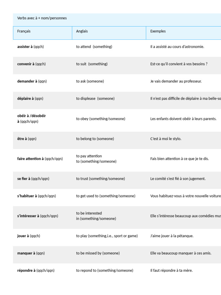 Verbes Avec La Preposition À | PDF | Linguistique