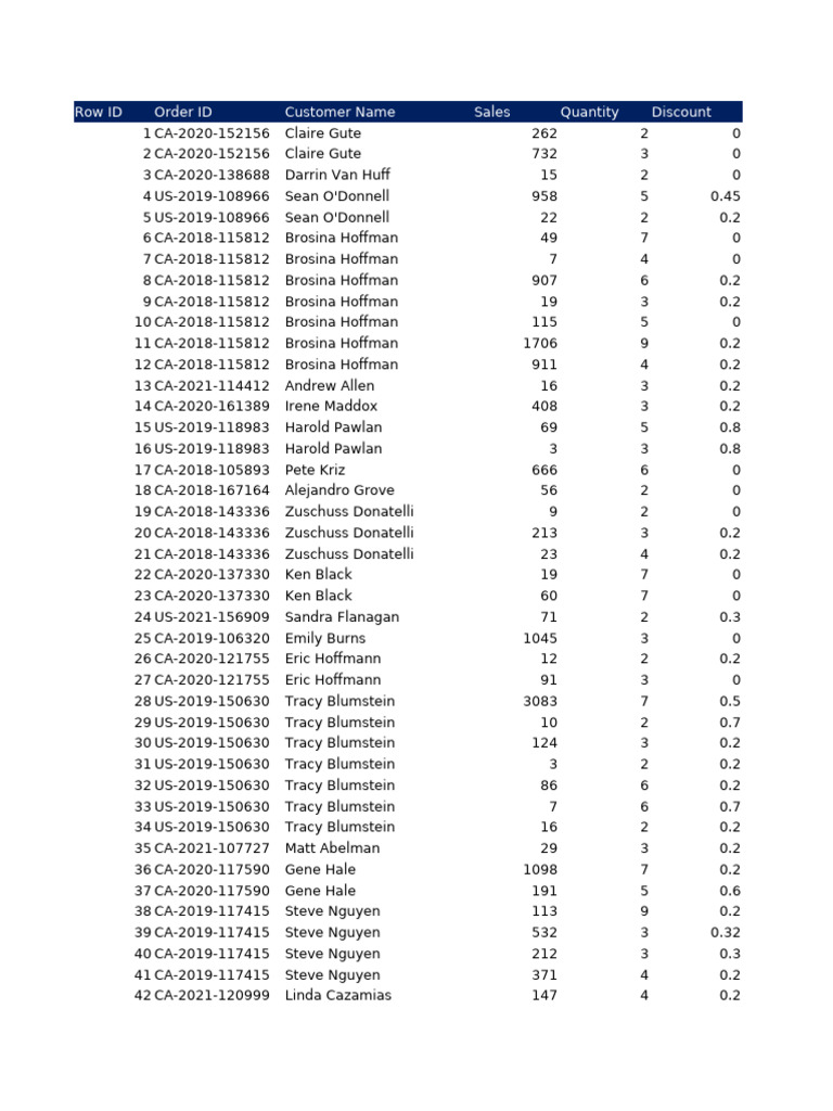 Customer Sales Data Overview | PDF