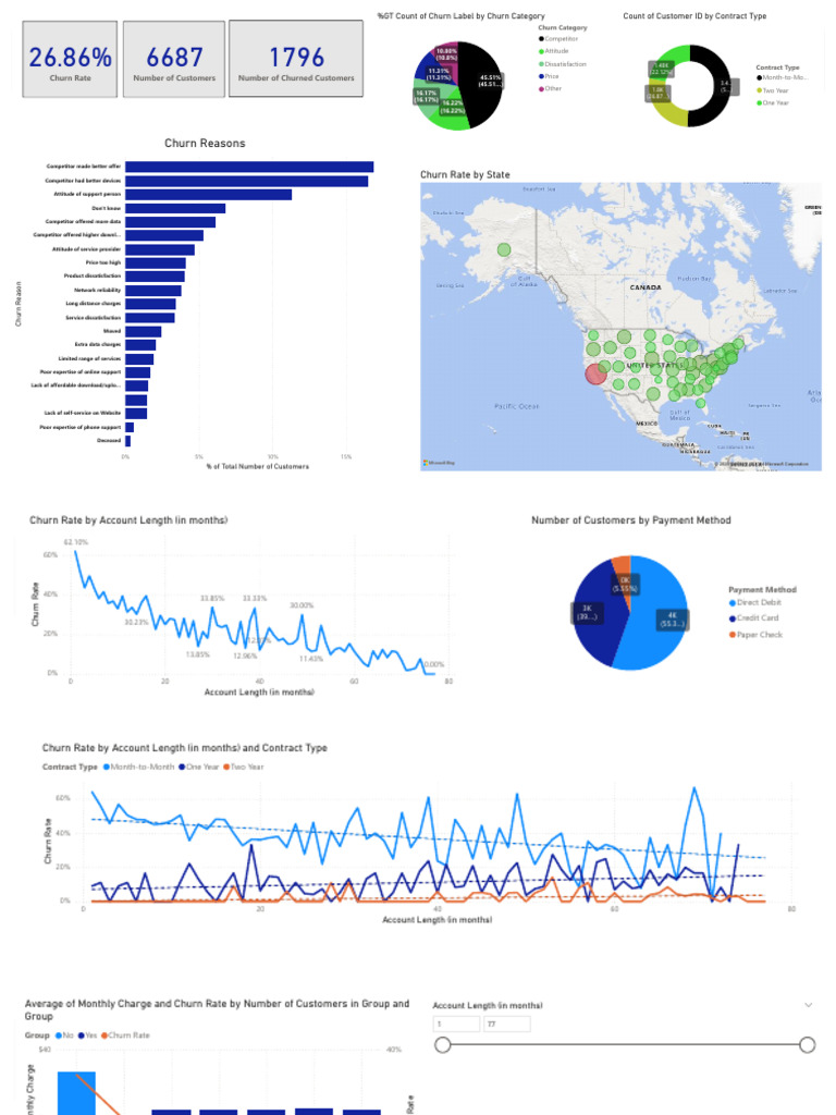 Case Study Analyzing Customer Churn in Power BI | PDF | Credit Card ...