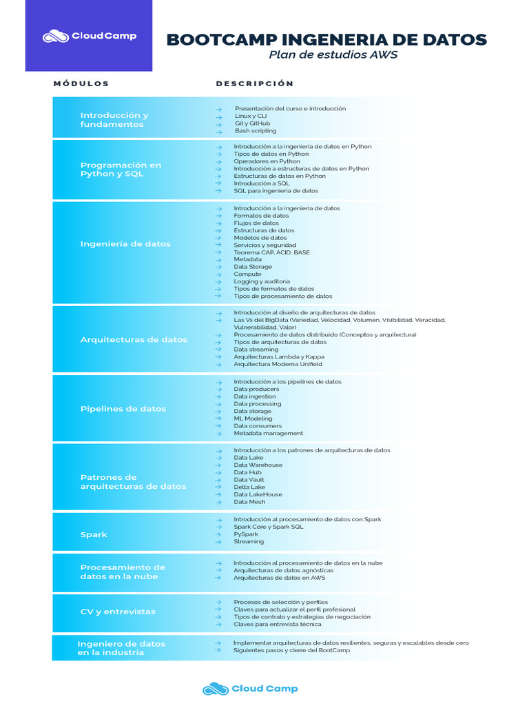 Plan Estudios Ing Datos CloudCamp | PDF | Ingeniería de software | Ingeniería Informática