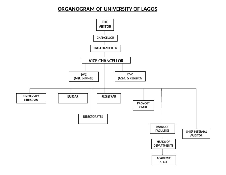 Organogram UNILAG | PDF