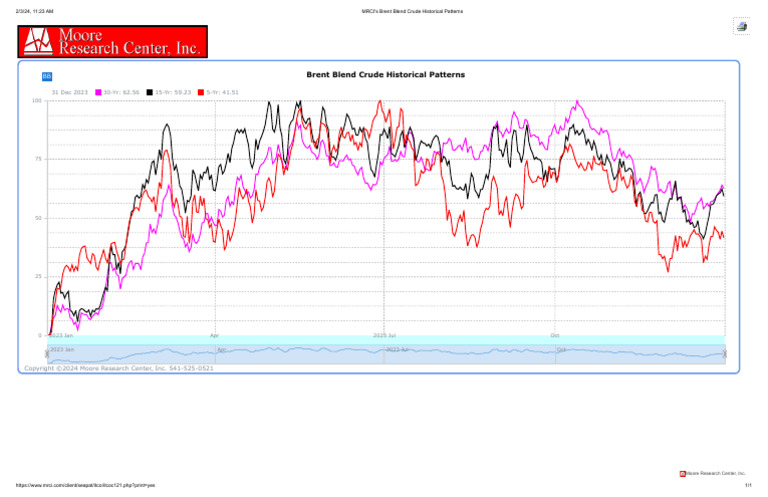MRCI's Brent Blend Crude Historical Patterns | PDF