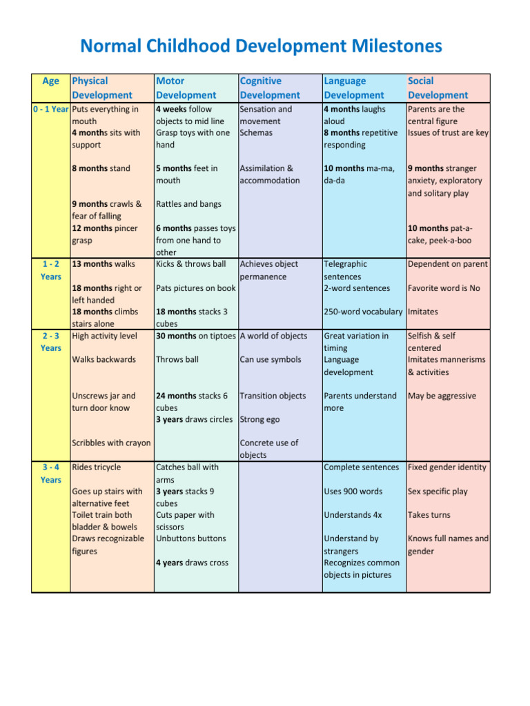 Child Cognitive Development Stages Chart