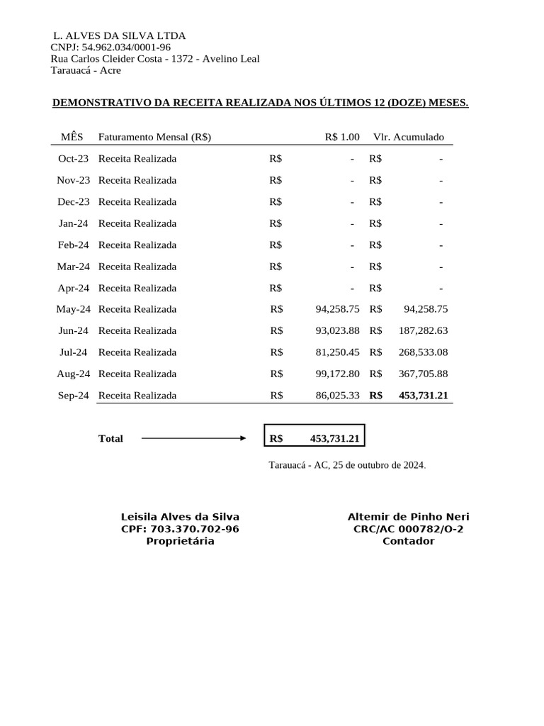Faturamento L. Alves da Silva LTDA 2024 | PDF | Brasil