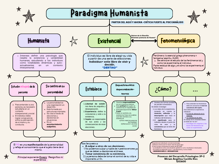 Psicología Humanista y Existencial | PDF | Experiencia | Existencia
