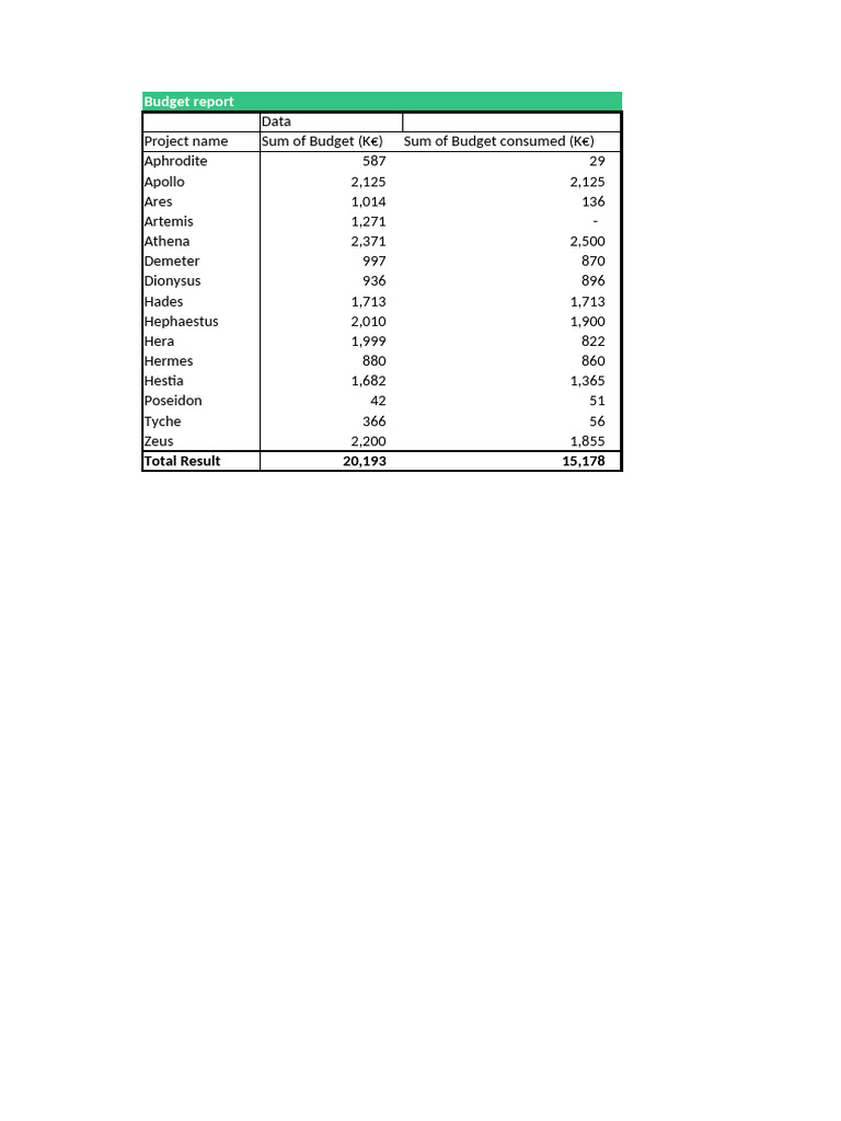 Project Budget and Status Report | PDF | Hera | Zeus