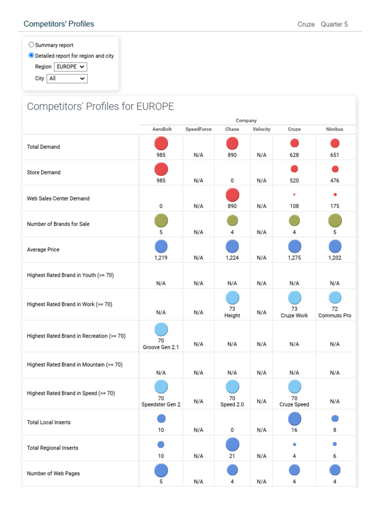 Competitors' Profiles | PDF