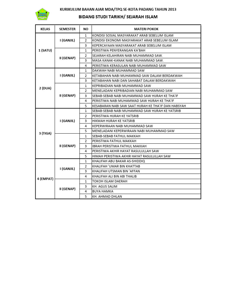 Silabus Sejarah Islam Kelas 1-4 TPQ | PDF | Ilmu Sosial | Agama & Spiritualitas
