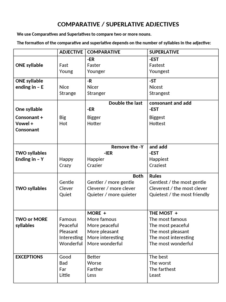 Comparative - Superlative. Adj. | PDF | Adjective | Phonetics