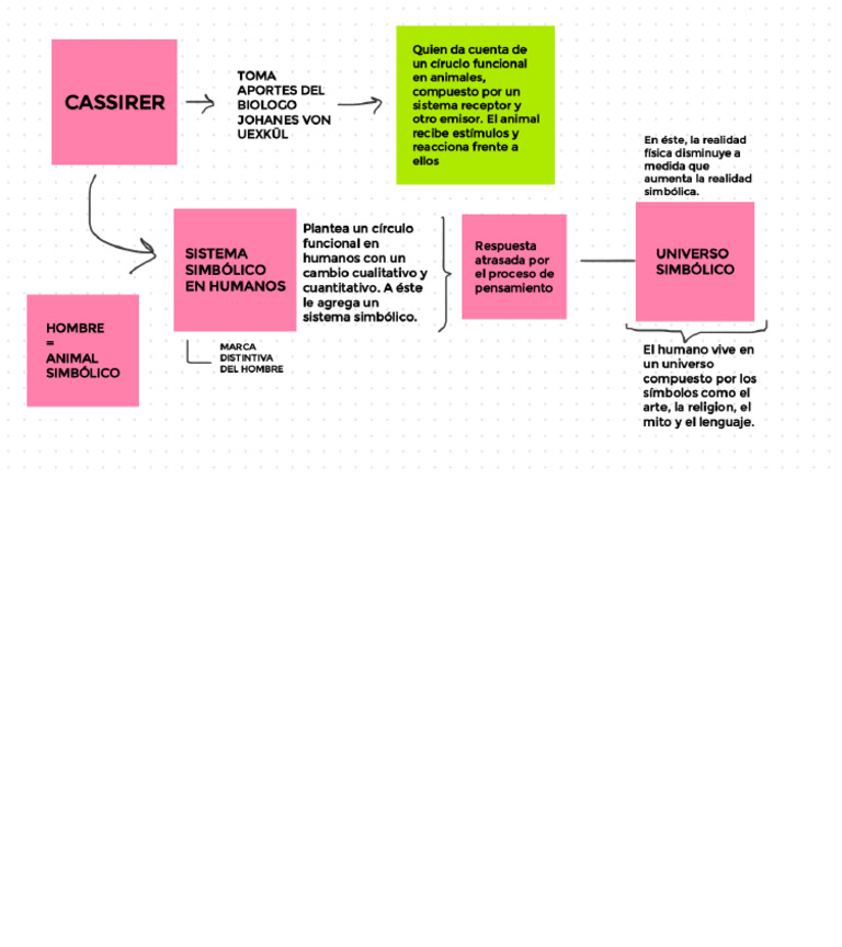 1 CASSIRER - Universo Simbólico | PDF