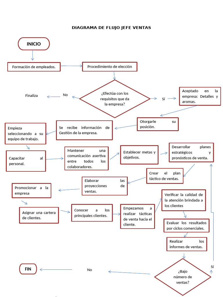 Diagrama de Flujo - Ventas | PDF | Business | Negocios económicos