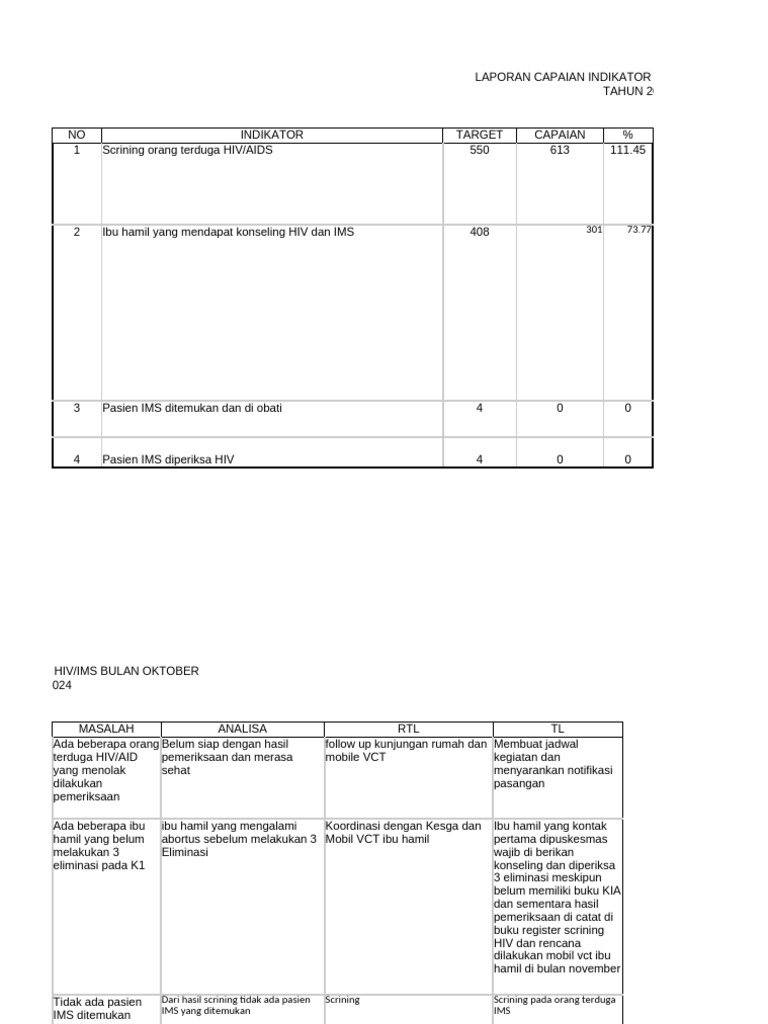 Laporan Capain Indikator Progran Hiv Dan Ims Oktober 2024 | PDF