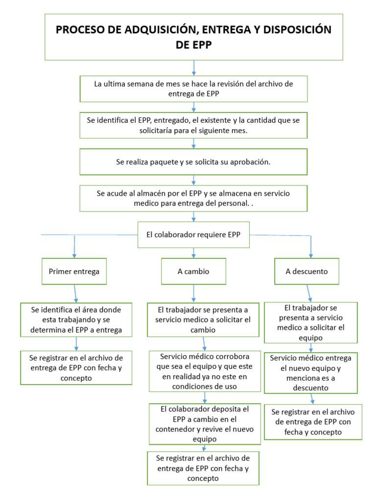 Gestion de EPP | PDF