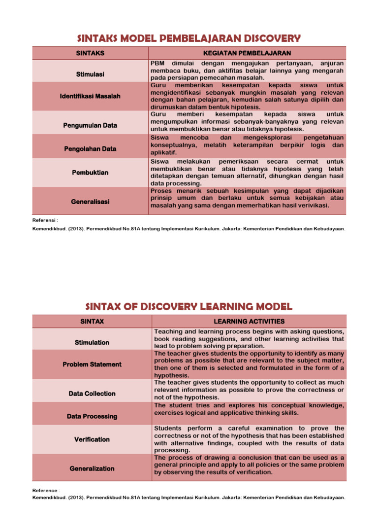 Sintaks Discovery Learning | PDF | Karier & Perkembangan