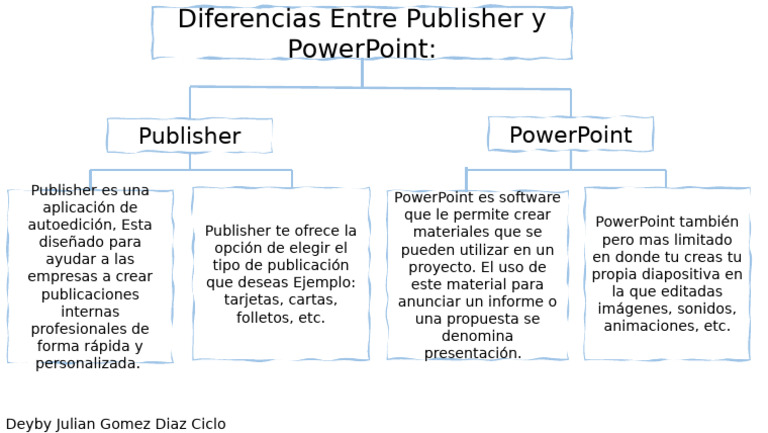 Diferencias Clave: Publisher vs PowerPoint | PDF