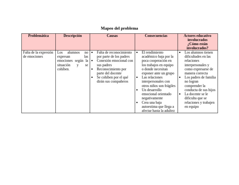 Mapeo Del Problema | PDF