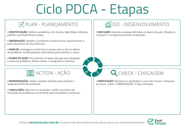 PDCA. Modelo de PCDA | PDF | Carreira e Crescimento | Negócios
