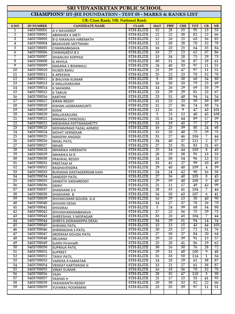 8th Elite Test - 05 Result | PDF