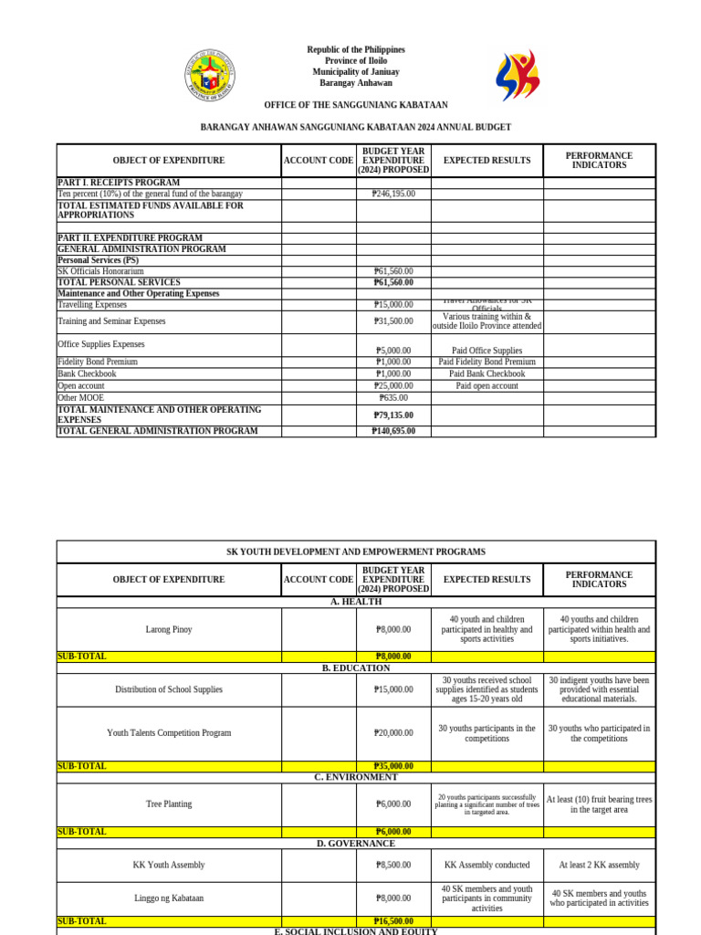 Annual Budget Anhawan Final 1 | PDF | Expense