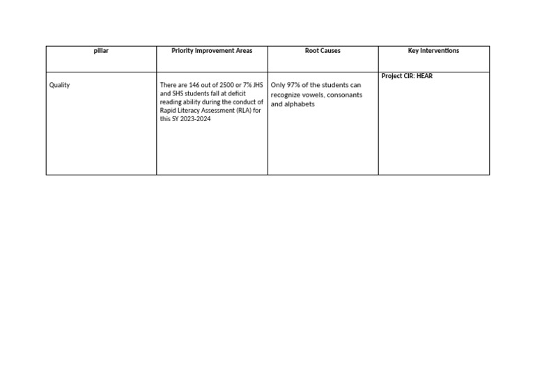 Priority Improvement Areas and Key Interventions | PDF