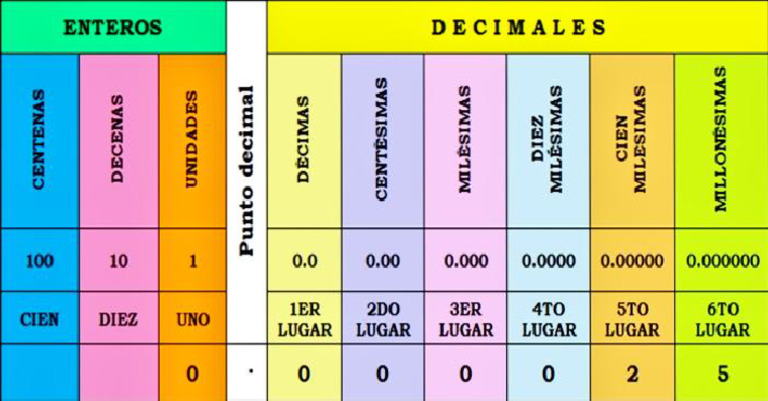 Tabla Decimales | PDF