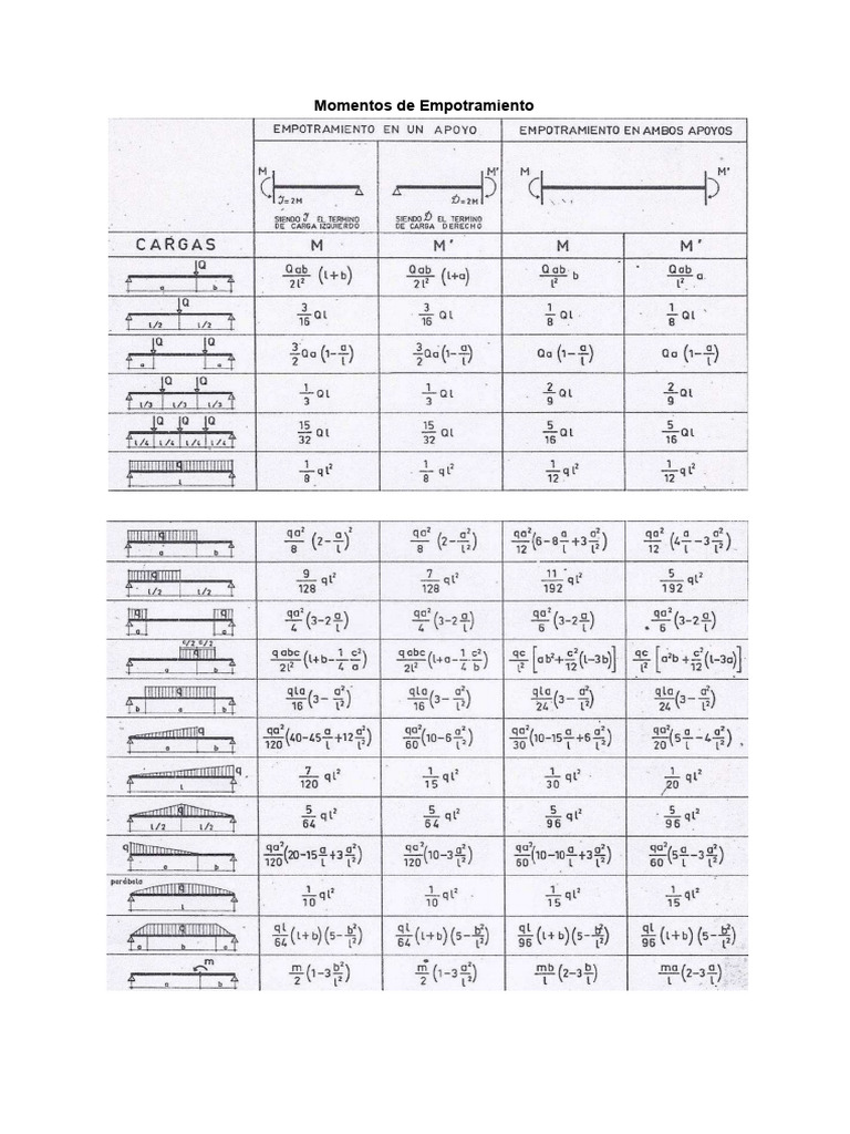 Tablas de Estructuras I | PDF