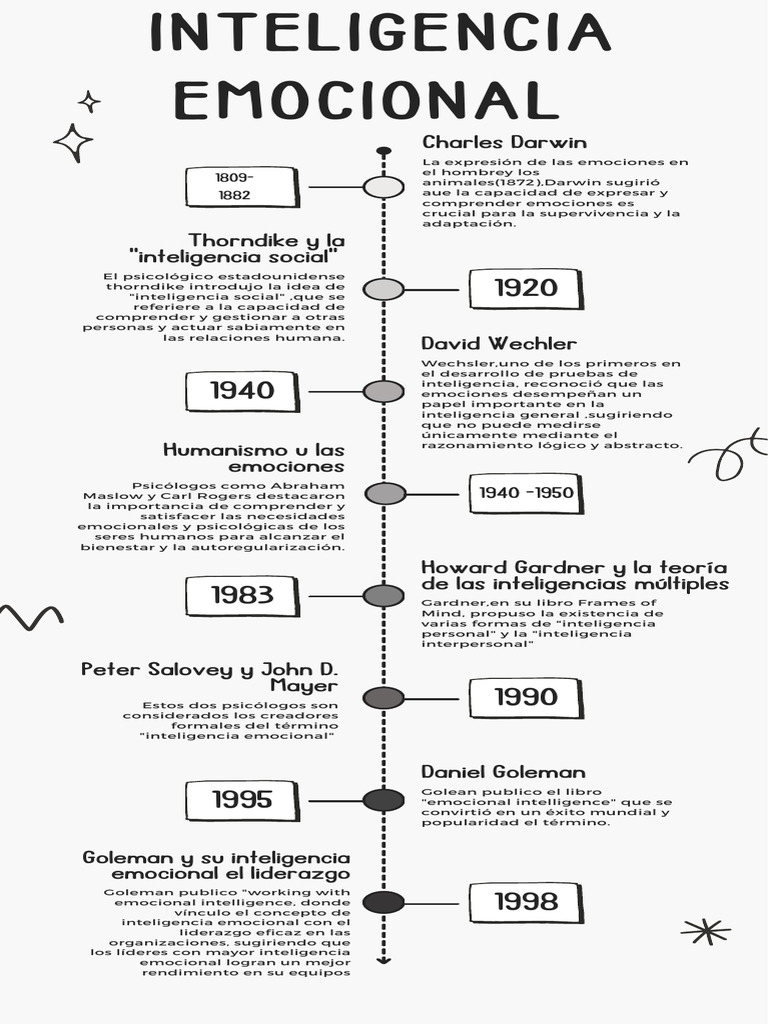 Linea Del Tiempo Inteligencia Emocional - 20241016 - 163935 - 0000 ...