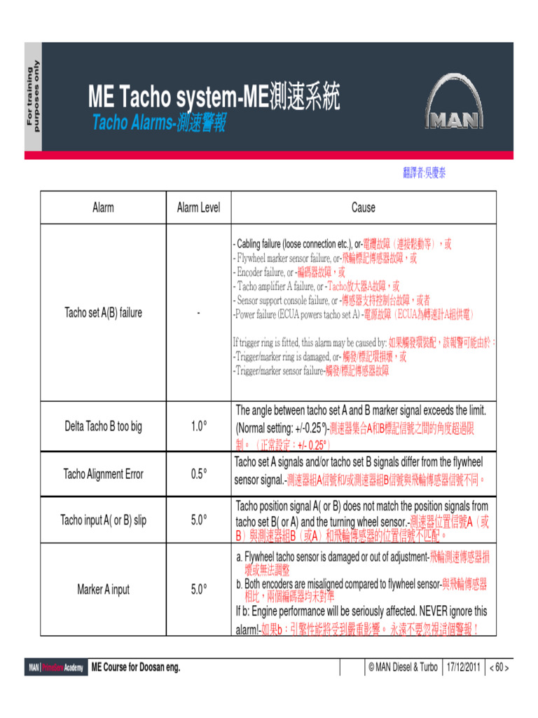 Tacho System Alarms Guide | PDF | Signal Processing | Electrical ...