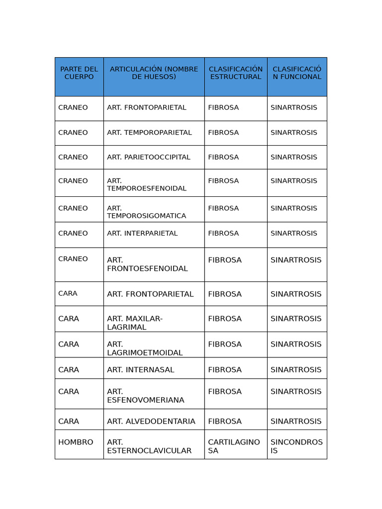 Cuadro de Articulaciones | PDF | Musculoskeletal System | Skeletal System
