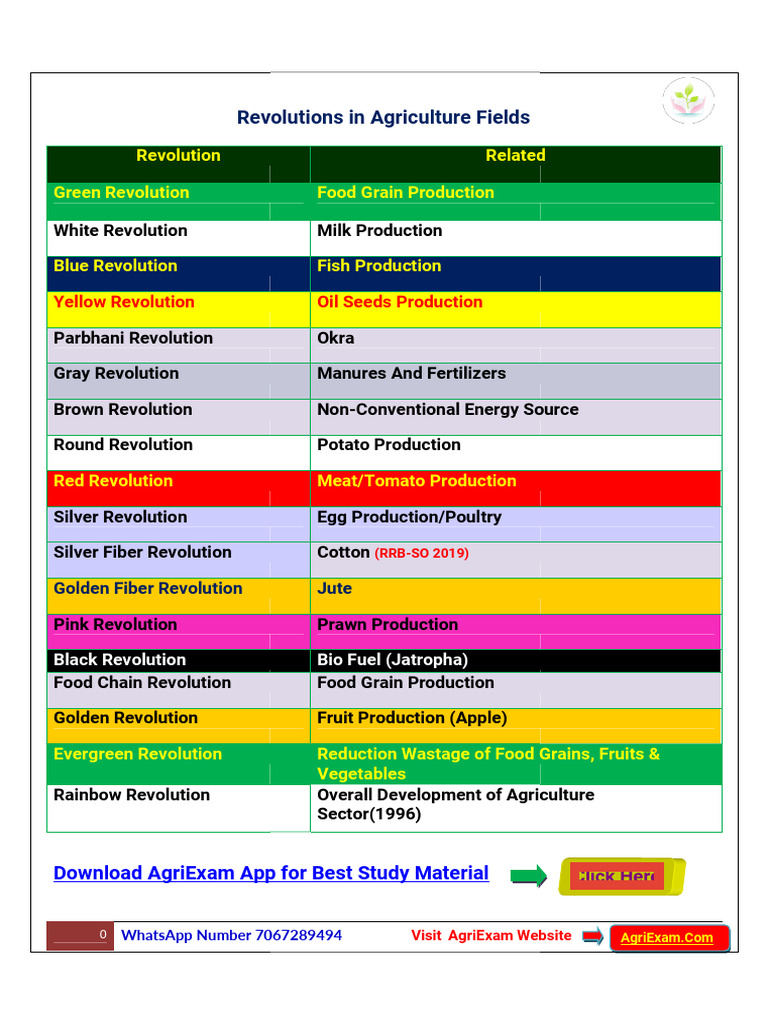 Agricultural Revolutions Overview | PDF | Technology & Engineering