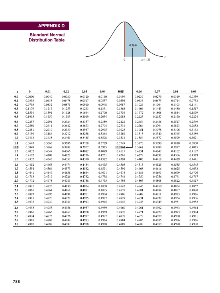 Standard Normal Distribution Table | PDF