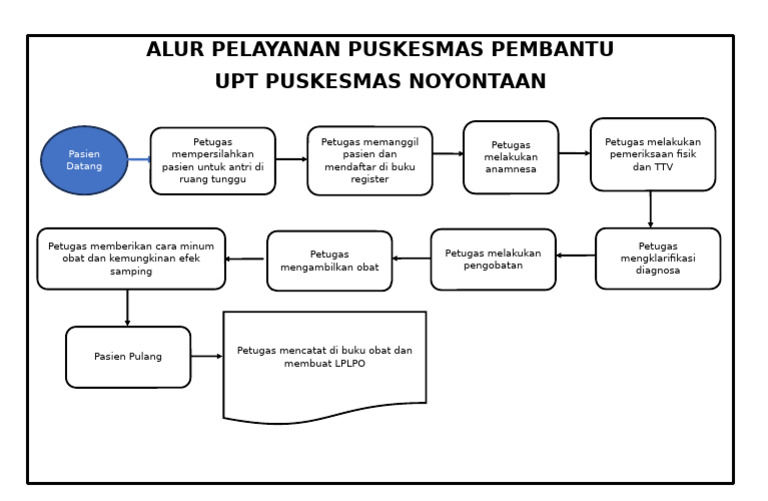 Alur Pelayanan Pustu | PDF