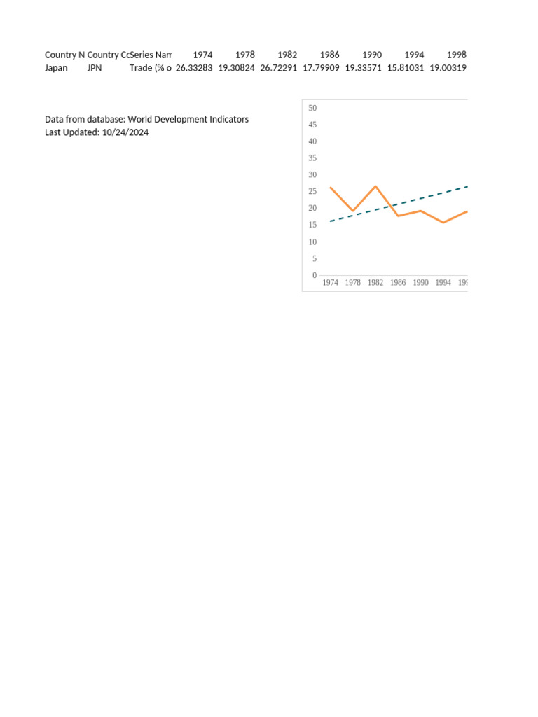 P Data Extract From World Development Indicators | PDF