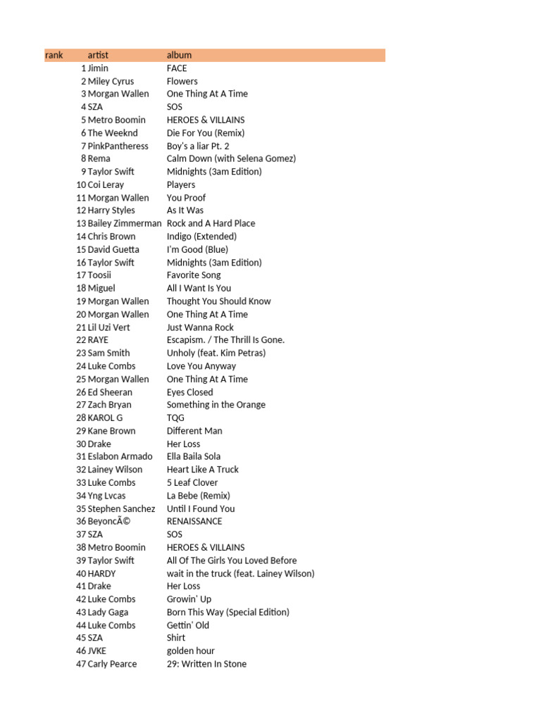 spotify_dataset | PDF | Sound Recording | Musicians