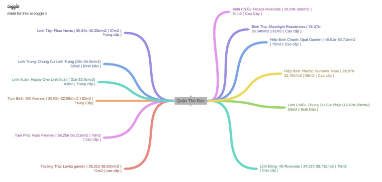 Mindmap KT BDS | PDF