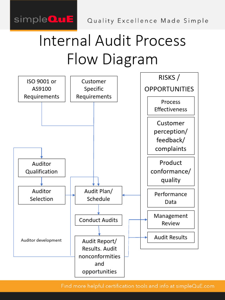 Internal Audit Process Flow | PDF | Finance & Money Management