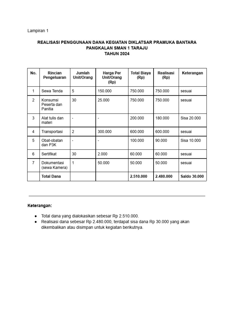 Contoh Lampiran Realisasi Penggunaan Dana | PDF | Griya & Taman